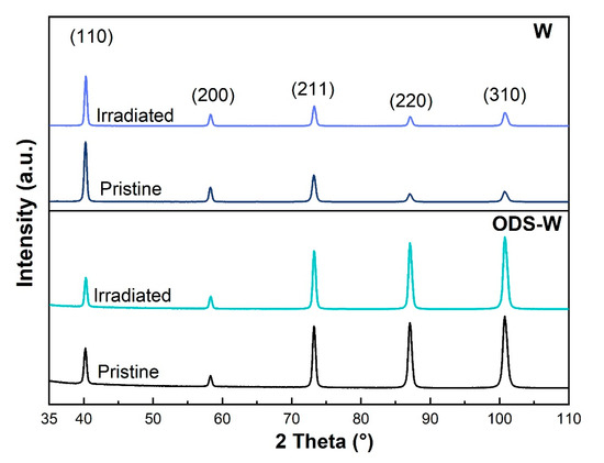 The Influence of Coherent Oxide Interfaces on the Behaviors of Helium ...