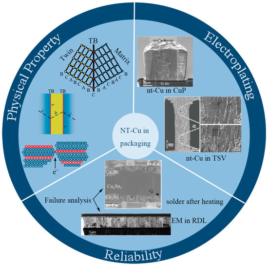 Research Progress of Electroplated Nanotwinned Copper in ...
