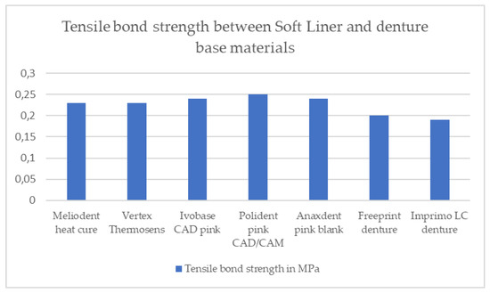 Tensile Bond Strength between Different Denture Base Materials and Soft ...