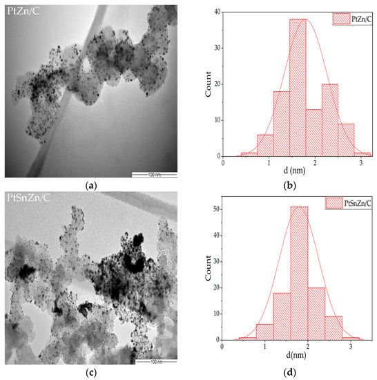 Design of Pt-Sn-Zn Nanomaterials for Successful Methanol ...