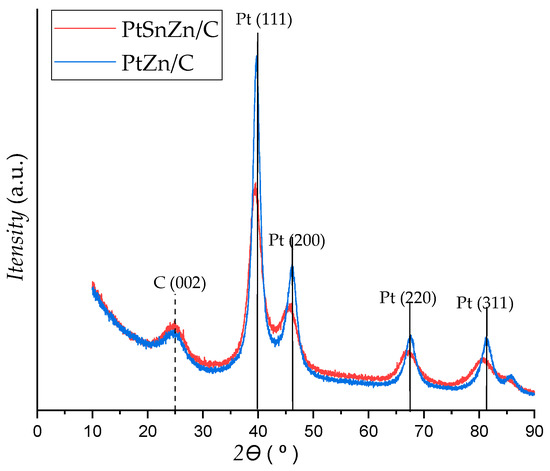 Design of Pt-Sn-Zn Nanomaterials for Successful Methanol ...