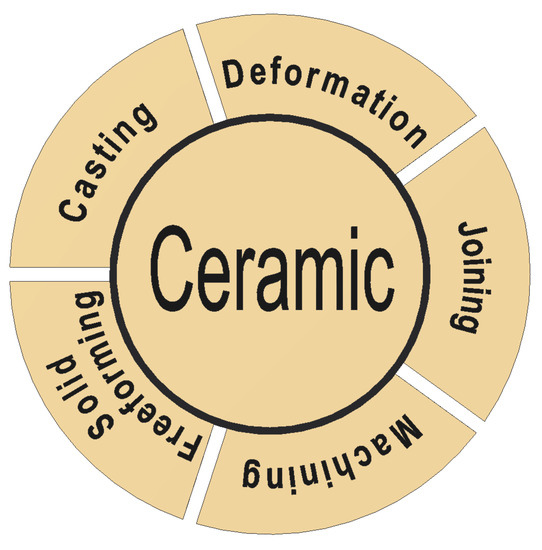 Additive Manufacturing of Advanced Ceramics Using Preceramic Polymers