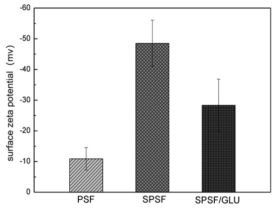 Fabrication and Study of Dextran/Sulfonated Polysulfone Blend Membranes ...