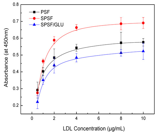 Fabrication and Study of Dextran/Sulfonated Polysulfone Blend Membranes ...