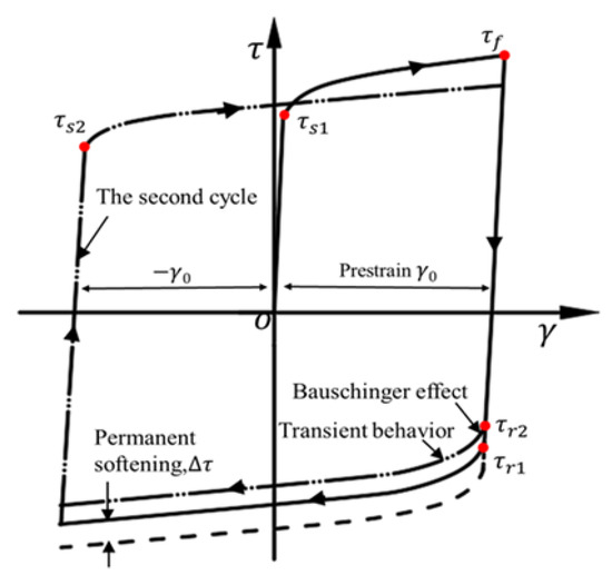 Experiment for Measuring Mechanical Properties of High-Strength Steel ...