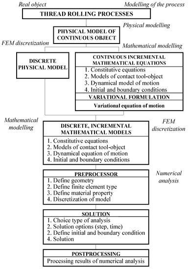 Application of the FEM Method to Modeling and Analysis of the Cold ...