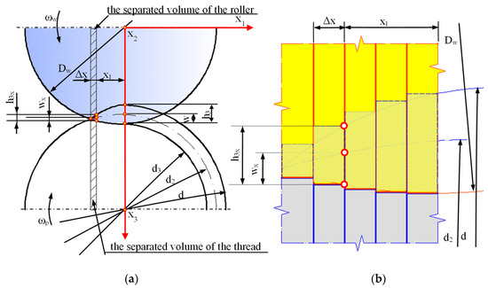 Application of the FEM Method to Modeling and Analysis of the Cold ...