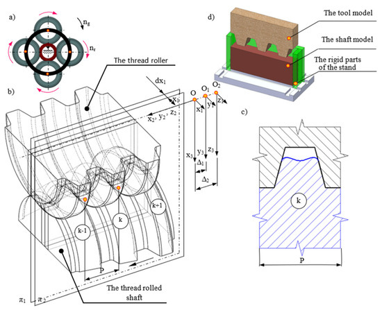 Materials | Free Full-Text | Application of the FEM Method to Modeling ...