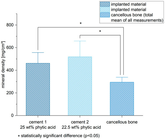 Materials | Free Full-Text | Degradation and Bone-Contact ...