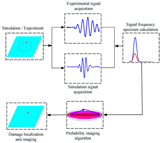 Damage Imaging Identification of Honeycomb Sandwich Structures Based on Lamb Waves