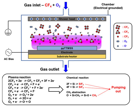 Change in Electrical/Mechanical Properties of Plasma Polymerized Low Dielectric Constant Films ...