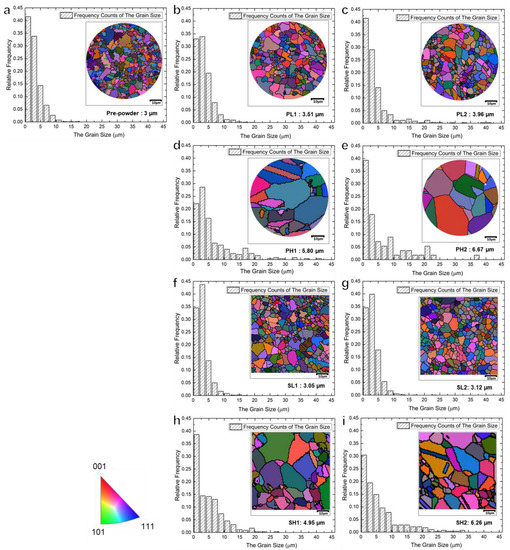 Microstructural Characterization and Prior Particle Boundary (PPB) of ...