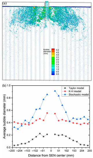 Materials | Free Full-Text | Simulation of Spatial Distribution of Multi-Size Bubbles in a Slab ...