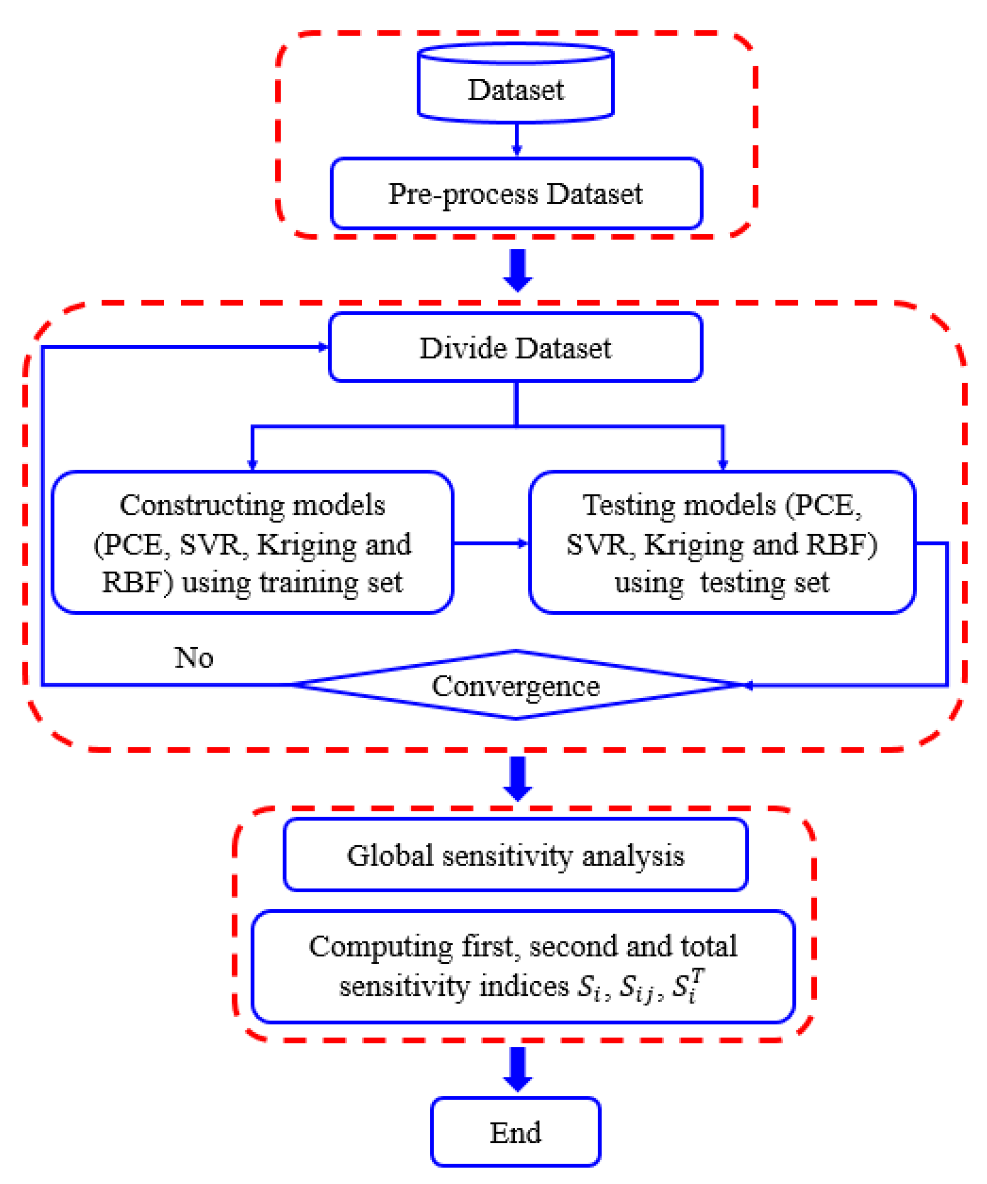 Materials | Free Full-Text | Prediction and Global Sensitivity Analysis ...