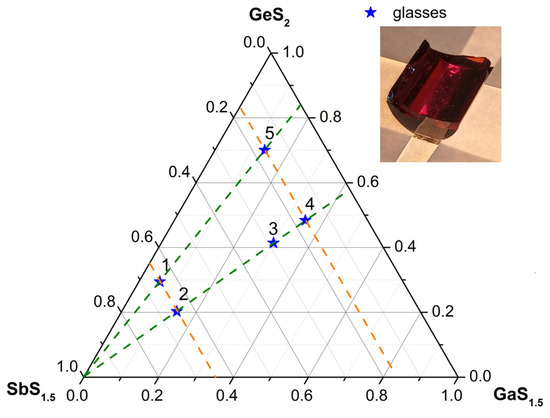 Structure and Luminescent Properties of Glasses in the GeS2-Ga2S3-Sb2S3 ...