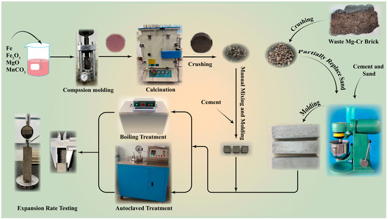 Effect of Magnesian-Expansive Components in Steel Slag on the Volume ...