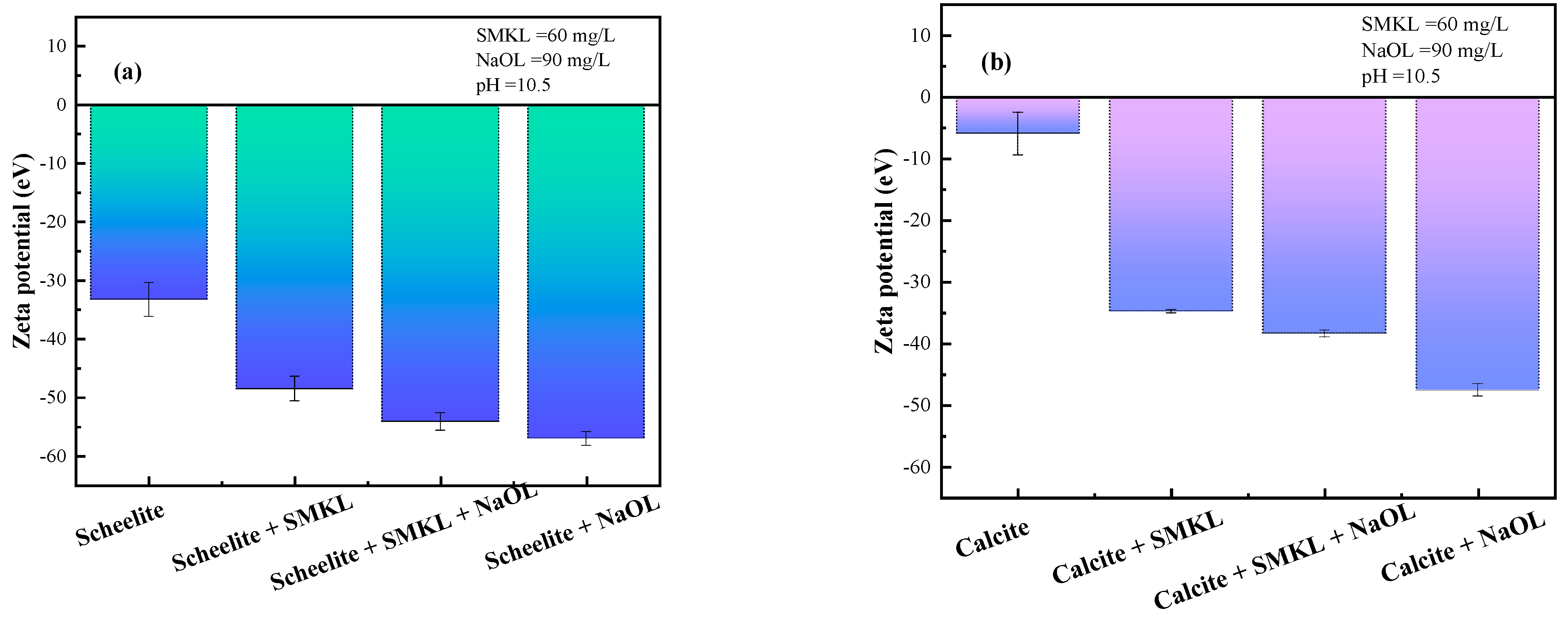 Improved Flotation Separation of Scheelite from Calcite by ...