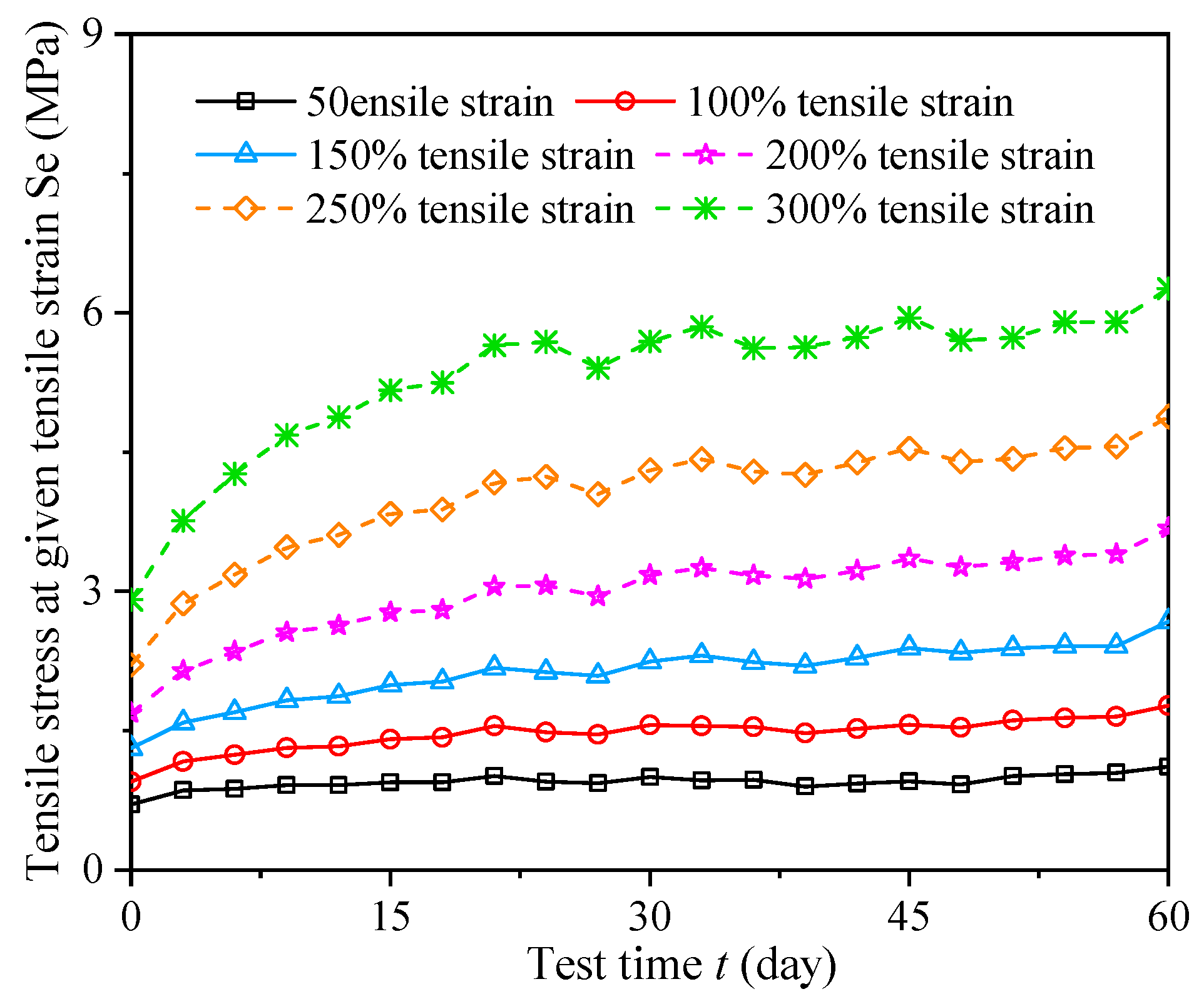 Determination and Prediction of Time-Varying Parameters of Mooney ...