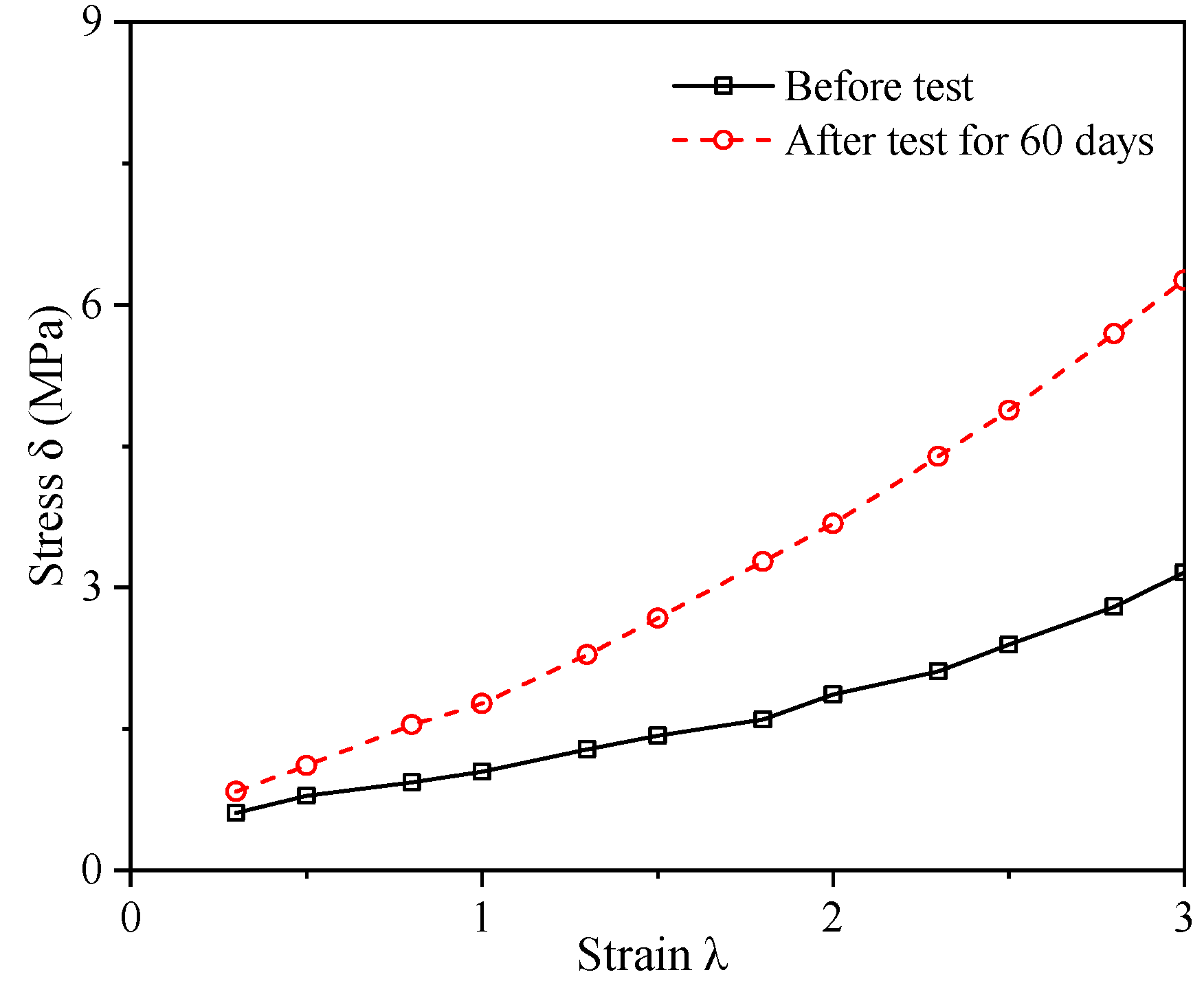 Determination and Prediction of Time-Varying Parameters of Mooney ...