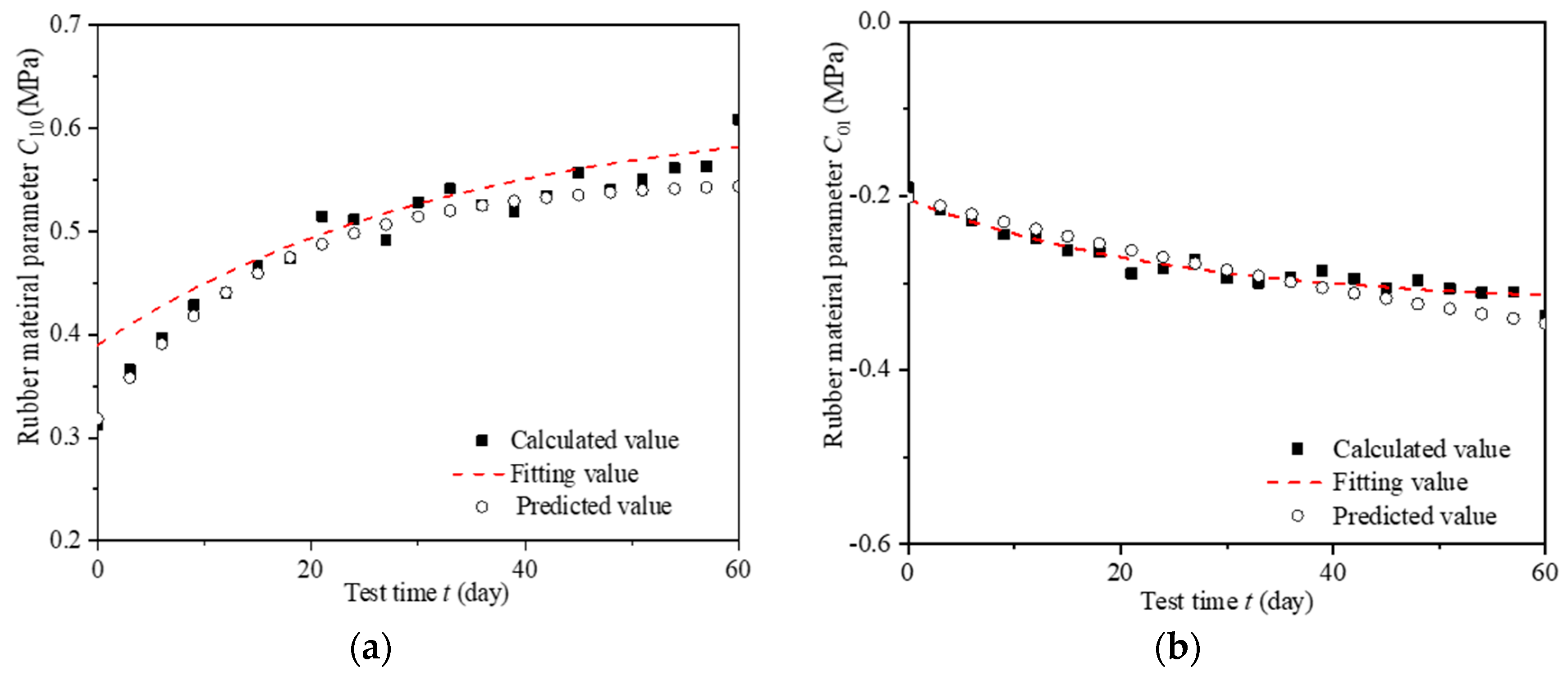 Determination and Prediction of Time-Varying Parameters of Mooney ...