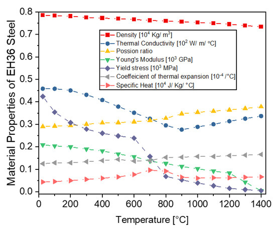 A Finite Element Analysis on the Effect of Scanning Pattern and Energy ...