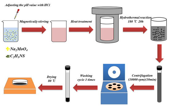 Preparation of MoS2 Nanospheres using a Hydrothermal Method and Their Application as Ammonia Gas ...