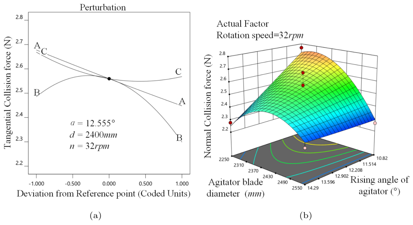 Materials | Free Full-Text | Analysis and Optimization of the Milling Performance of an Industry ...