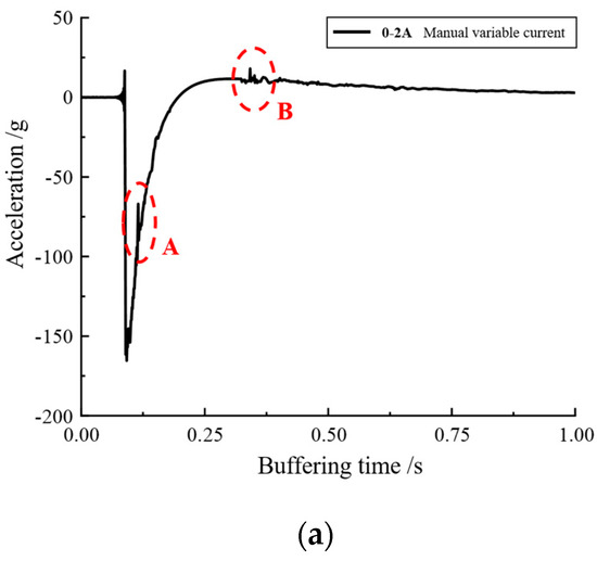 Structural Design and Controllability of Magnetorheological Grease Buffers under Impact Loading