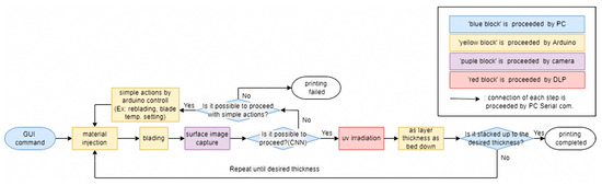 Development of Photo-Polymerization-Type 3D Printer for High-Viscosity ...