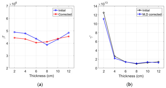 Highly Sensitive Detection of Microstructure Variation Using a Thickness Resonant Transducer and ...