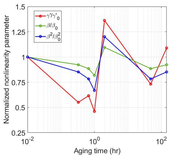 Highly Sensitive Detection of Microstructure Variation Using a Thickness Resonant Transducer and ...