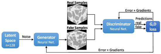 FEM-GAN: A Physics-Supervised Deep Learning Generative Model for ...