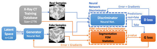 FEM-GAN: A Physics-Supervised Deep Learning Generative Model for Elastic Porous Materials