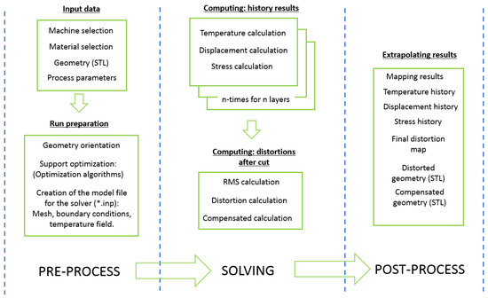 FEM Simulation of AlSi10Mg Artifact for Additive Manufacturing Process ...