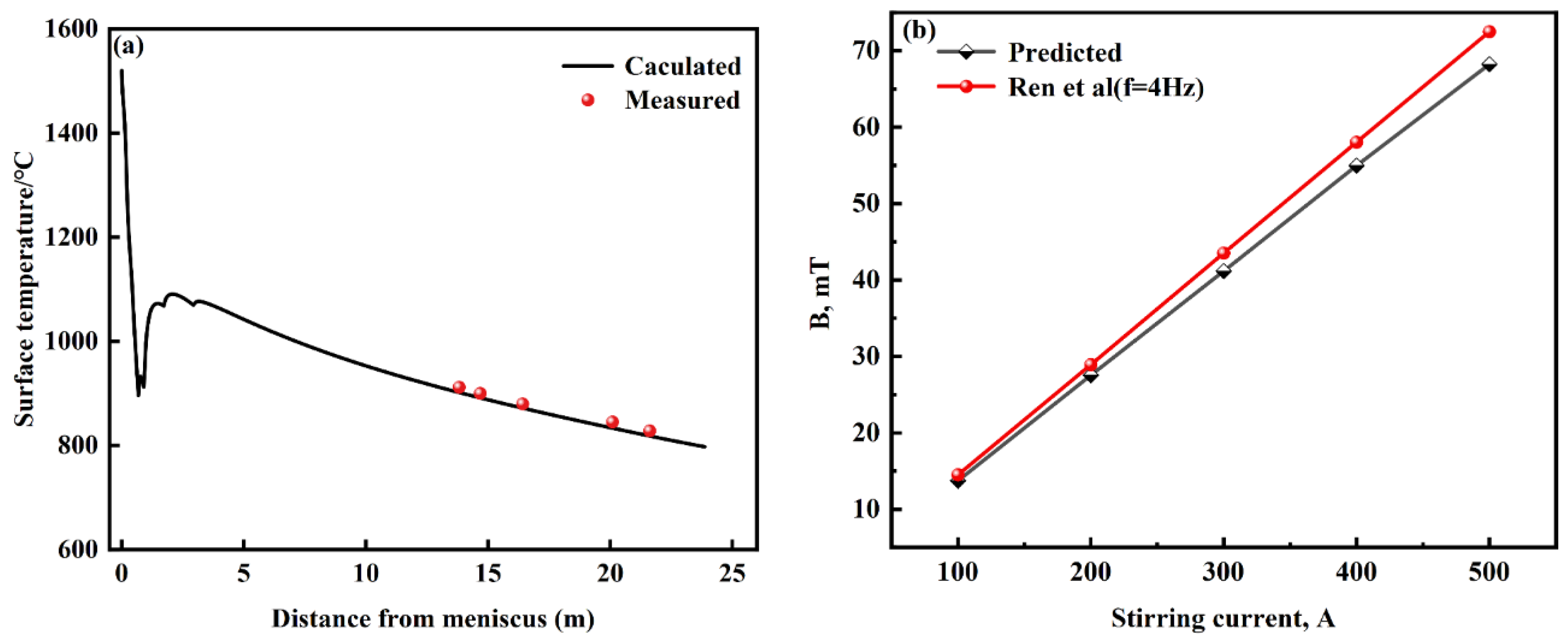 Numerical Simulation of the Effect of Solidified Shell Conductivity and ...