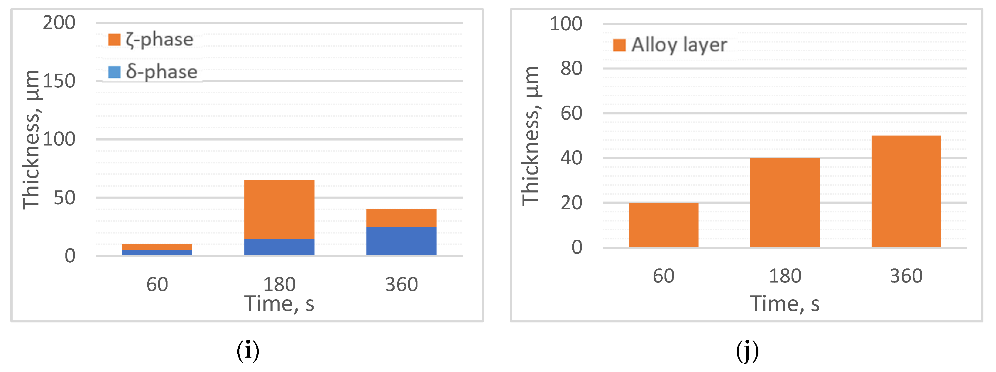 Evaluation of Effect of Ti Addition to Zinc Bath on Kinetics of Growth ...