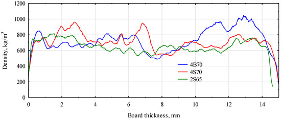 Properties of Particle Boards Containing Polymer Waste