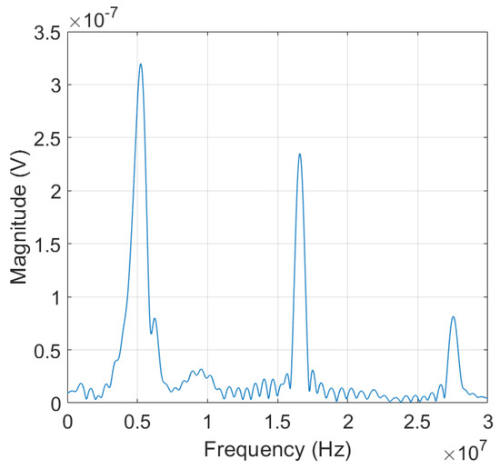 Materials | Free Full-Text | Application of Odd Harmonic Resonances of ...