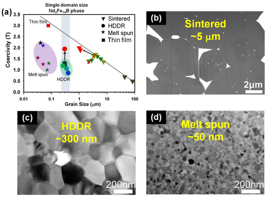 Significant Progress for Hot-Deformed Nd-Fe-B Magnets: A Review