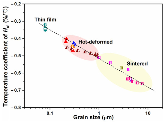 Significant Progress for Hot-Deformed Nd-Fe-B Magnets: A Review