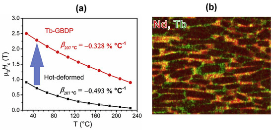 Significant Progress for Hot-Deformed Nd-Fe-B Magnets: A Review