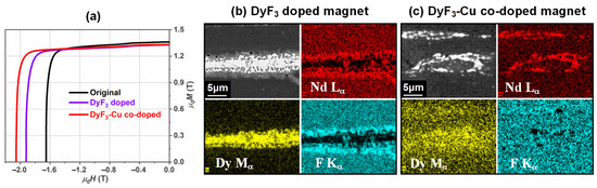 Significant Progress for Hot-Deformed Nd-Fe-B Magnets: A Review