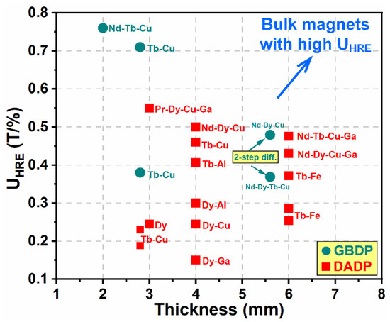 Significant Progress for Hot-Deformed Nd-Fe-B Magnets: A Review