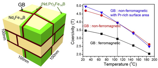 Significant Progress for Hot-Deformed Nd-Fe-B Magnets: A Review