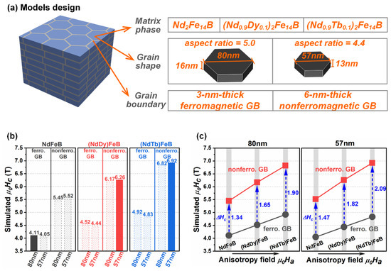 Significant Progress for Hot-Deformed Nd-Fe-B Magnets: A Review