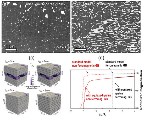 Significant Progress for Hot-Deformed Nd-Fe-B Magnets: A Review