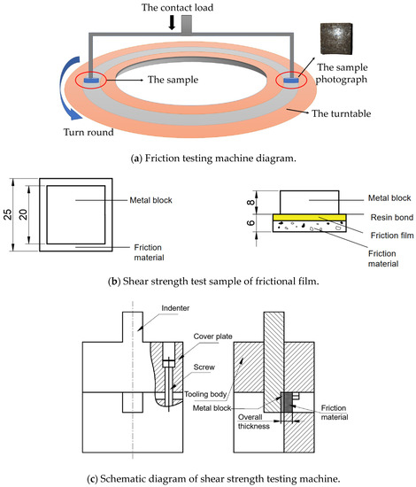 Research on the Model for the Friction Coefficient of Resin-Based ...