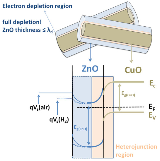 Materials | Free Full-Text | Fabrication of CuO (p)–ZnO (n) Core–Shell Nanowires and Their H2 ...