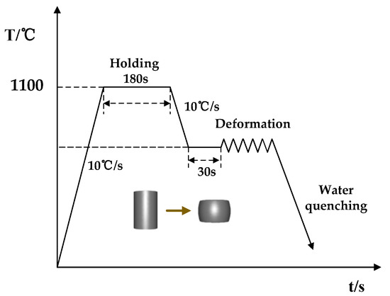 Finite Element Analysis of Dynamic Recrystallization Model and ...