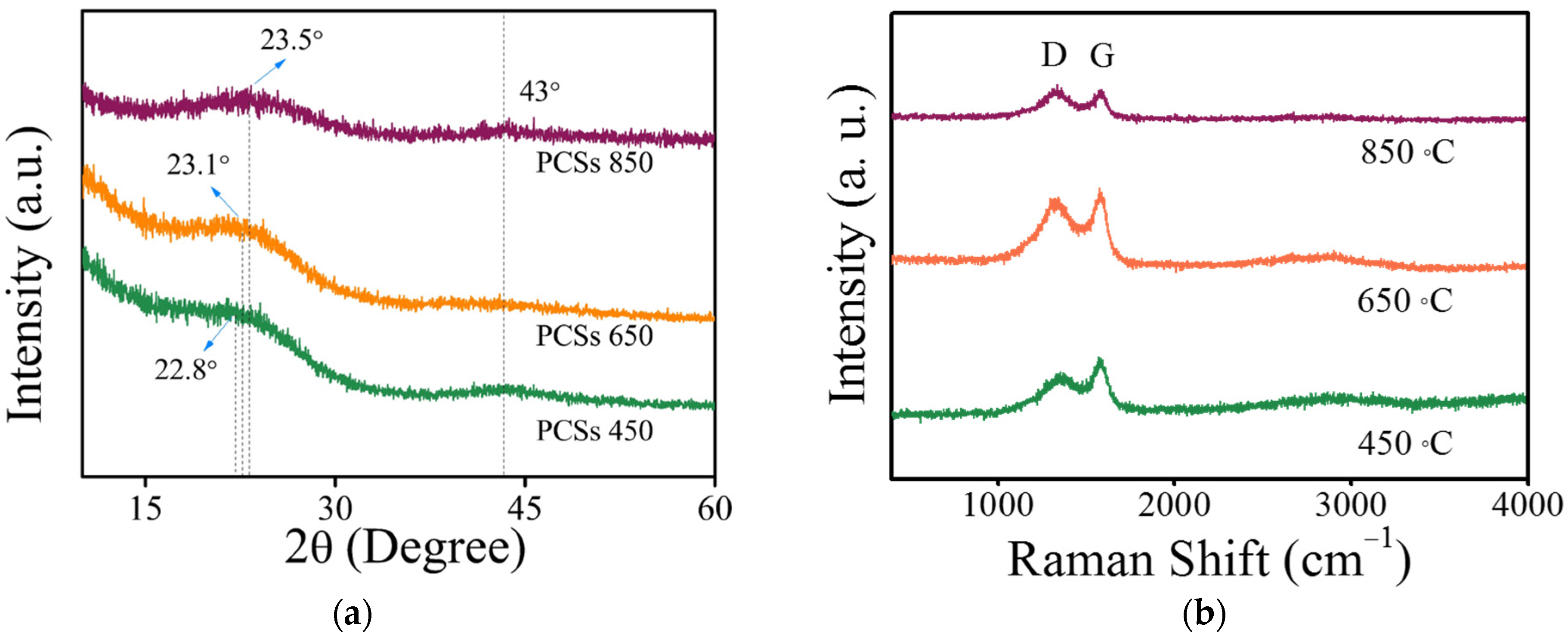 Tailoring the Microstructure of Porous Carbon Spheres as High Rate ...
